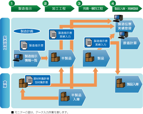 製造業業務フロー図 _ 業務フロー図 例 – NSMM